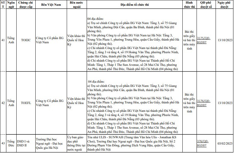 Công bố danh sách các đơn vị được tổ chức thi cấp chứng chỉ ngoại ngữ ...